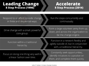 Kotter's 8 Steps to Lead Change and Accelerate transformation Process